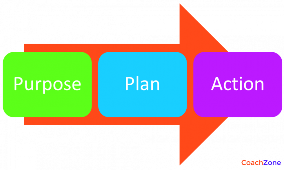 5 Steps to Design a Slightly Clean Breakthrough Action Plan - The Coach ...